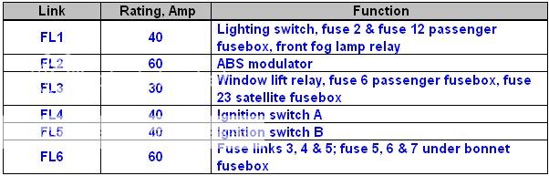 MG F/TF Fuse & Relay Listing | MG-Rover.org Forums