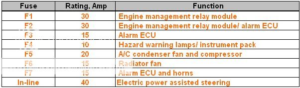 MG F/TF Fuse & Relay Listing | MG-Rover.org Forums